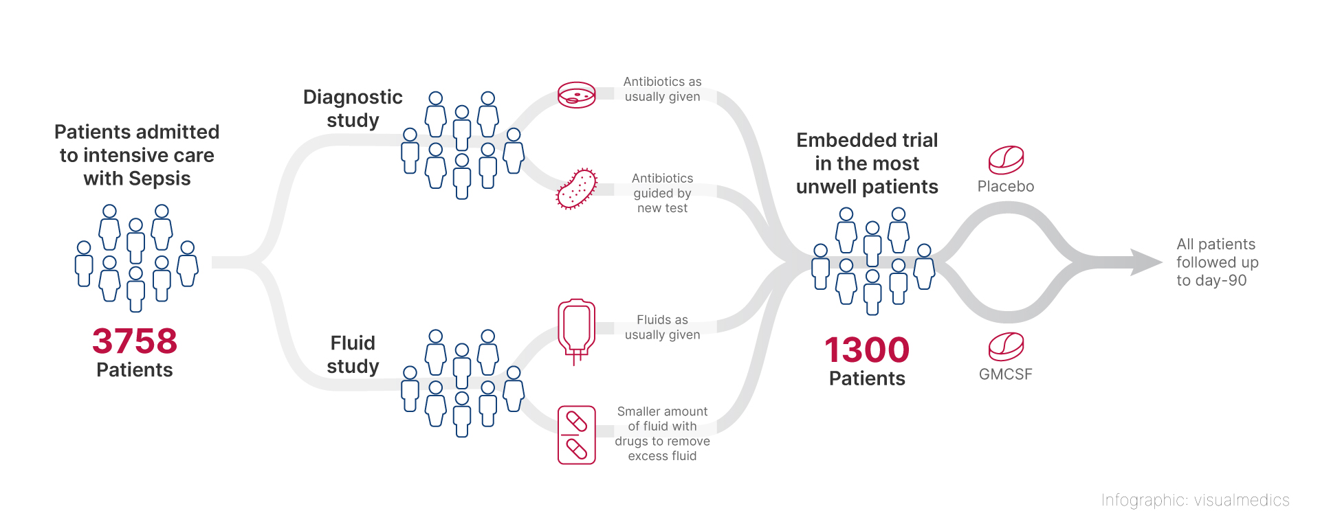 About the septic research trial